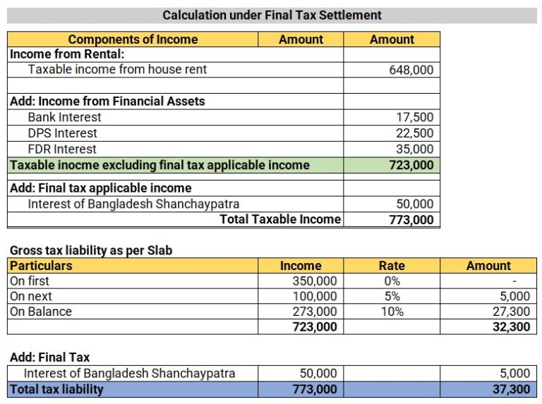 Final Tax - Tax on Sanchayapatra Interest 2023 – Tax VAT Point